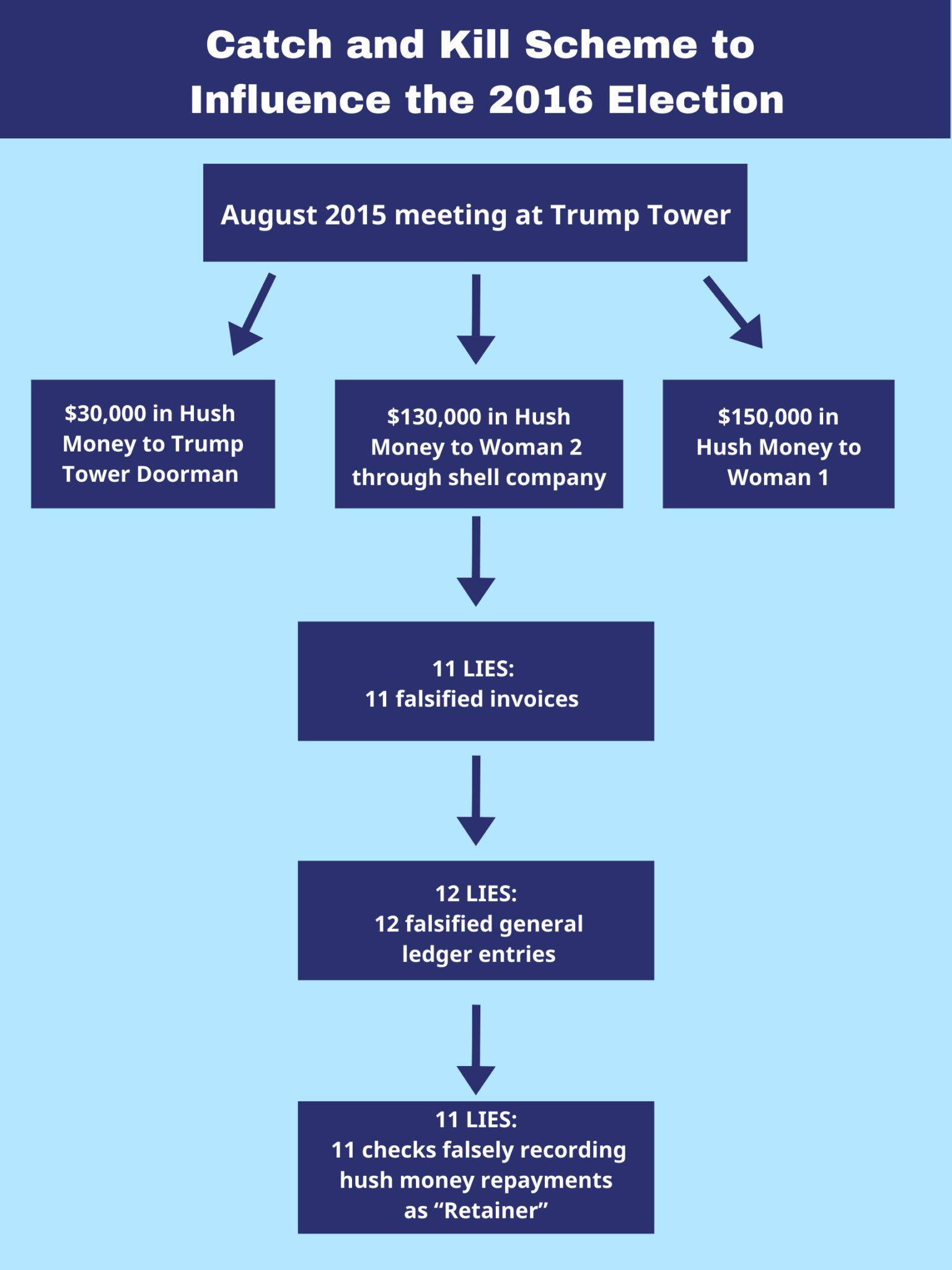 District Attorney Bragg Announces 34-Count Felony Indictment of Former ...
